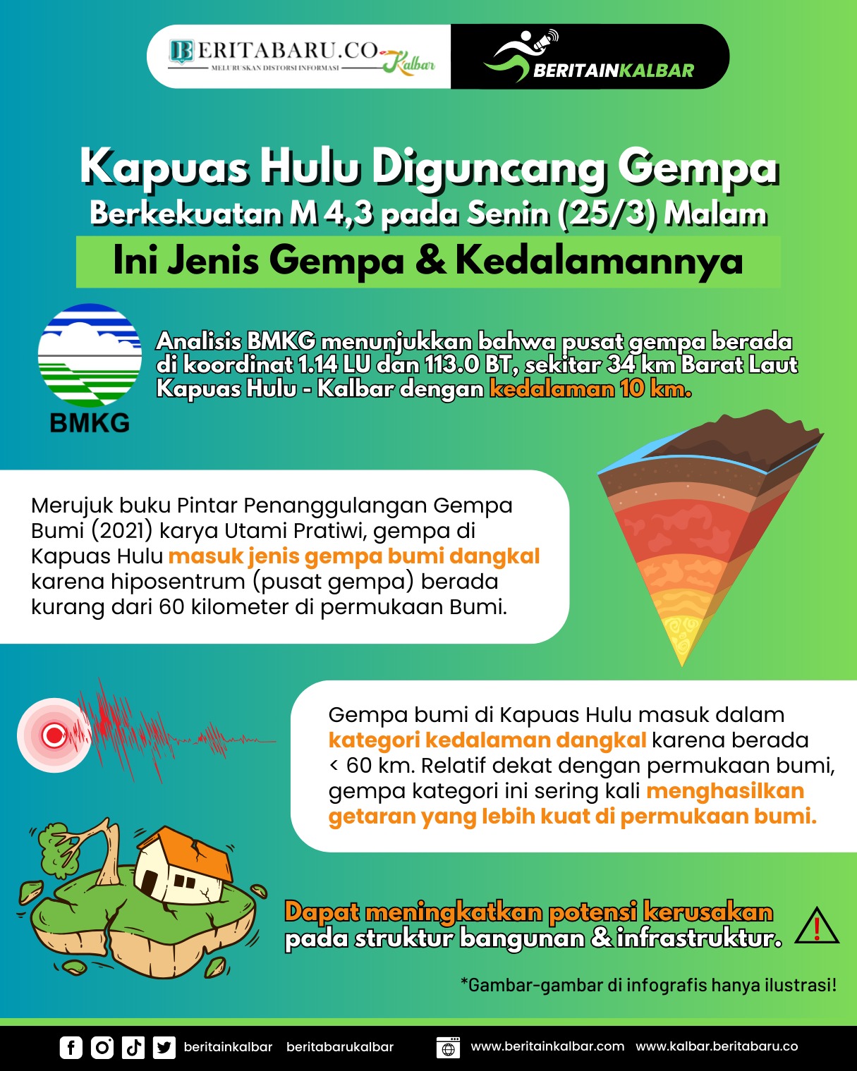 INFOGRAFIS Jenis Gempa di Kapuas Hulu Menurut Kedalamannya