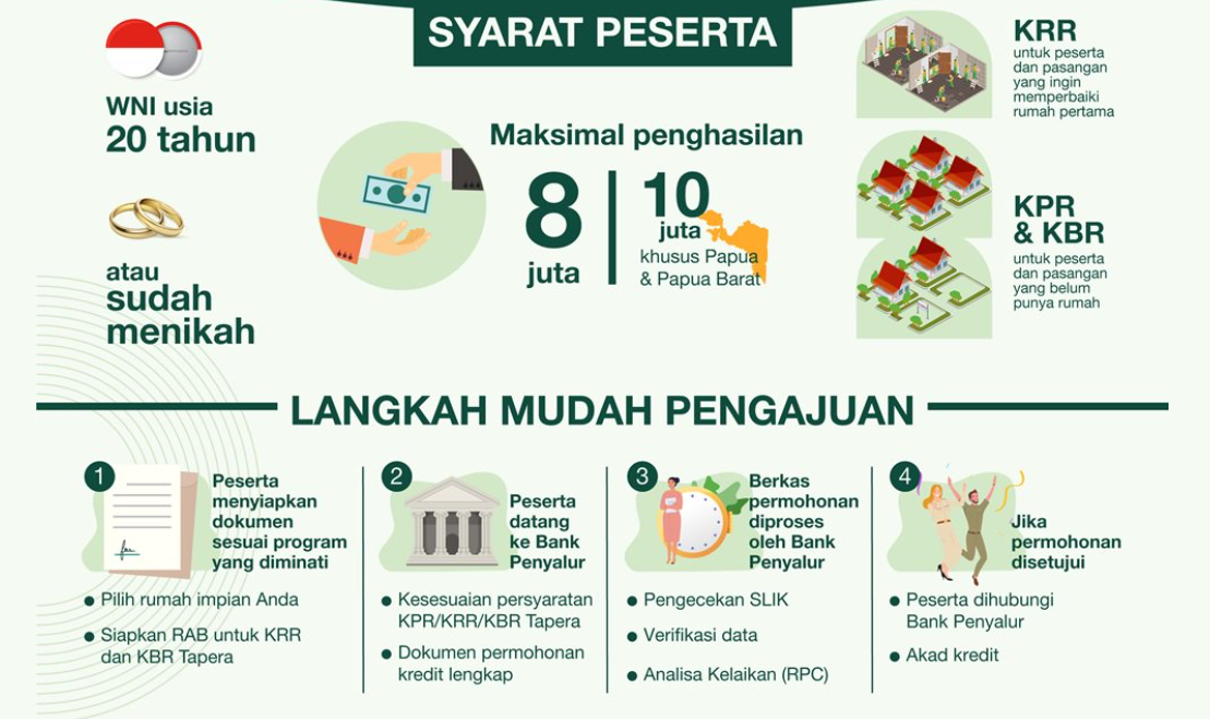 Syarat Pengajuan KPR Tapera: 1 Tahun Jadi Peserta hingga Gaji Maksimal ...