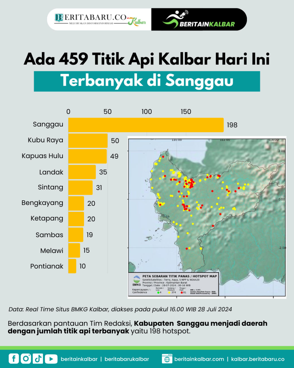 INFOGRAFIS Jumlah Titik Api Kalbar Hari Ini: Data per Kabupaten/Kota